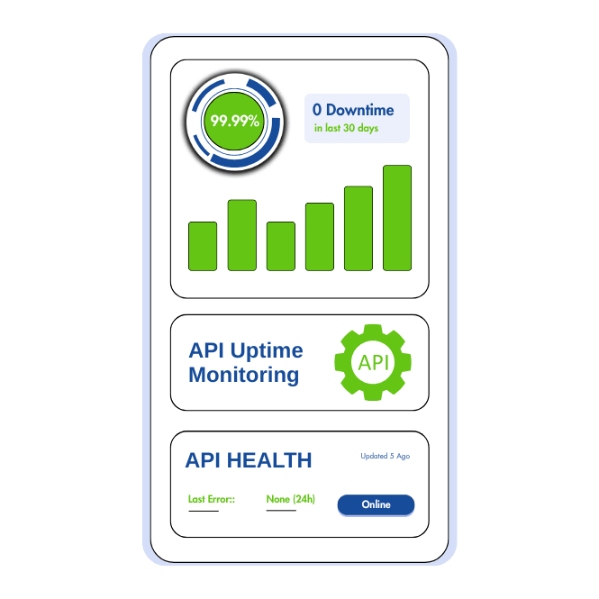 API Monitoring: Uptime, Performance & Errors
